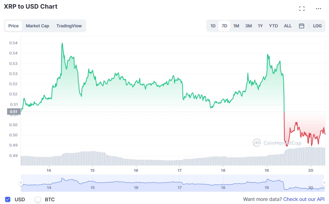 XRP Price Down 5%, Here's Why Bullish Reversal Is on Horizon - U.Today